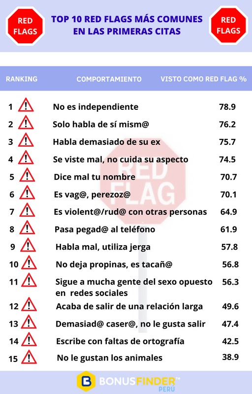 Estas son las Red Flags más comunes en las primeras Citas | Serperuano.com